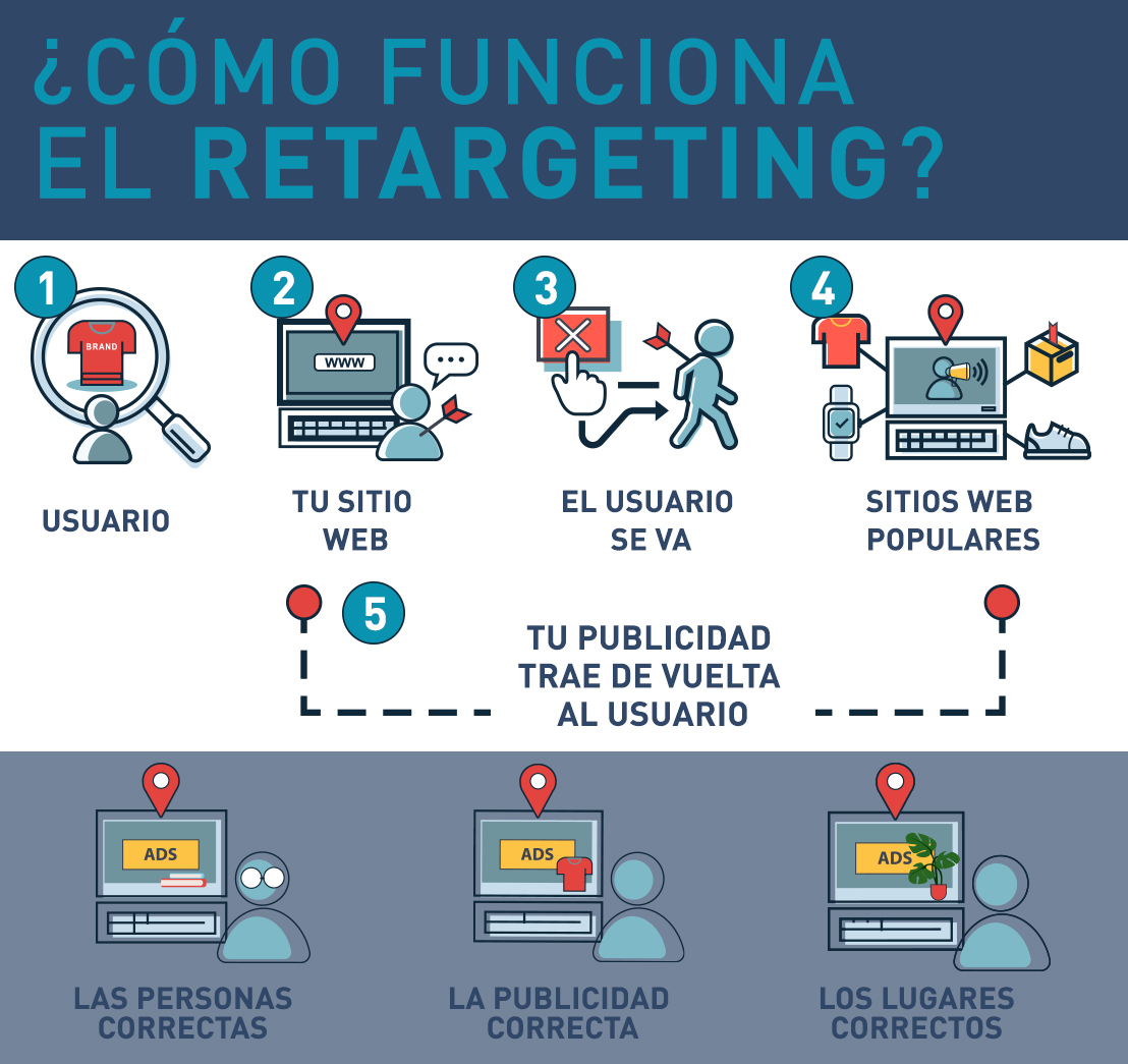 ¿Qué es el retargeting? | DAASSuite.com