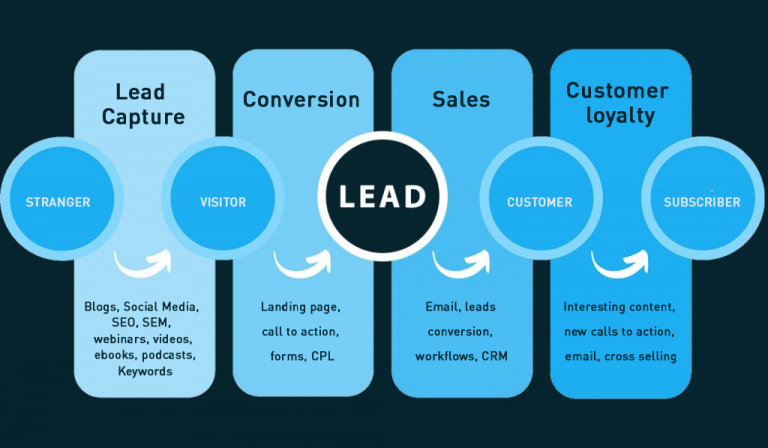 LEADS: DEFINITION, STAGES AND TYPES | DAASSuite.com